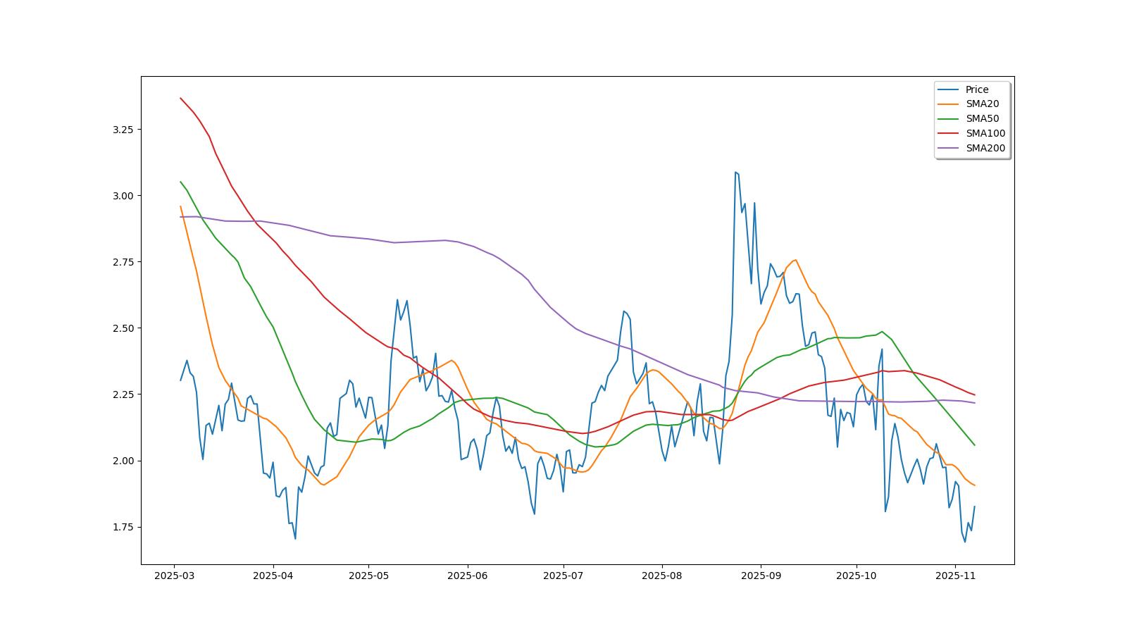クオンタム Simple Moving Averages