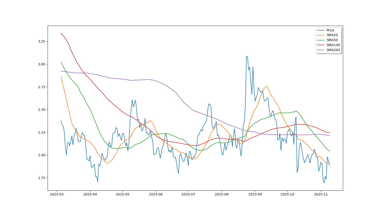 퀀텀 Simple Moving Averages