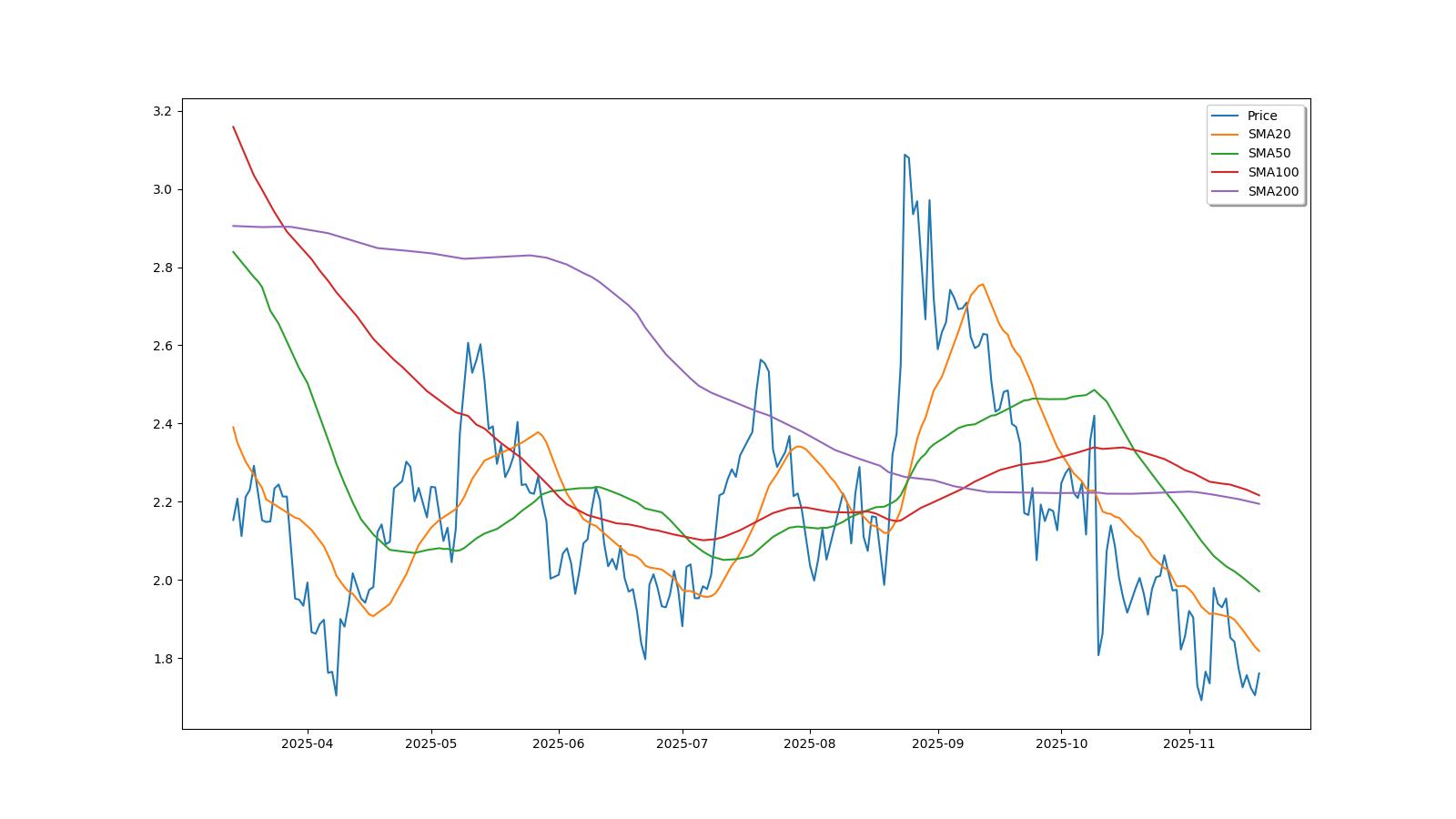 Qtum Simple Moving Averages