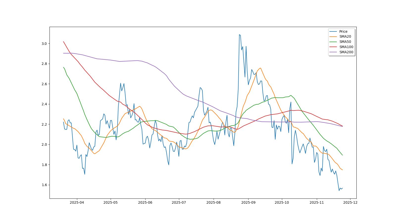 Qtum Simple Moving Averages