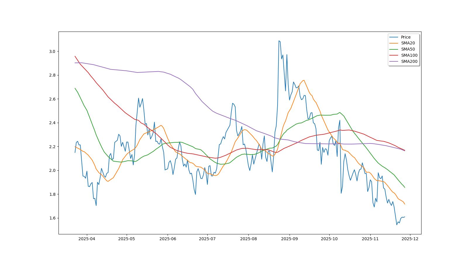 Qtum Simple Moving Averages