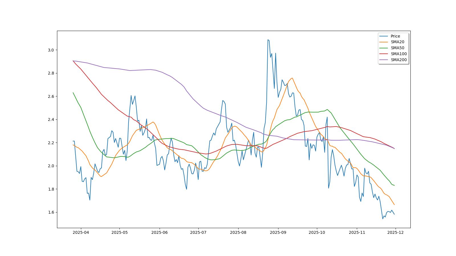 Qtum Simple Moving Averages