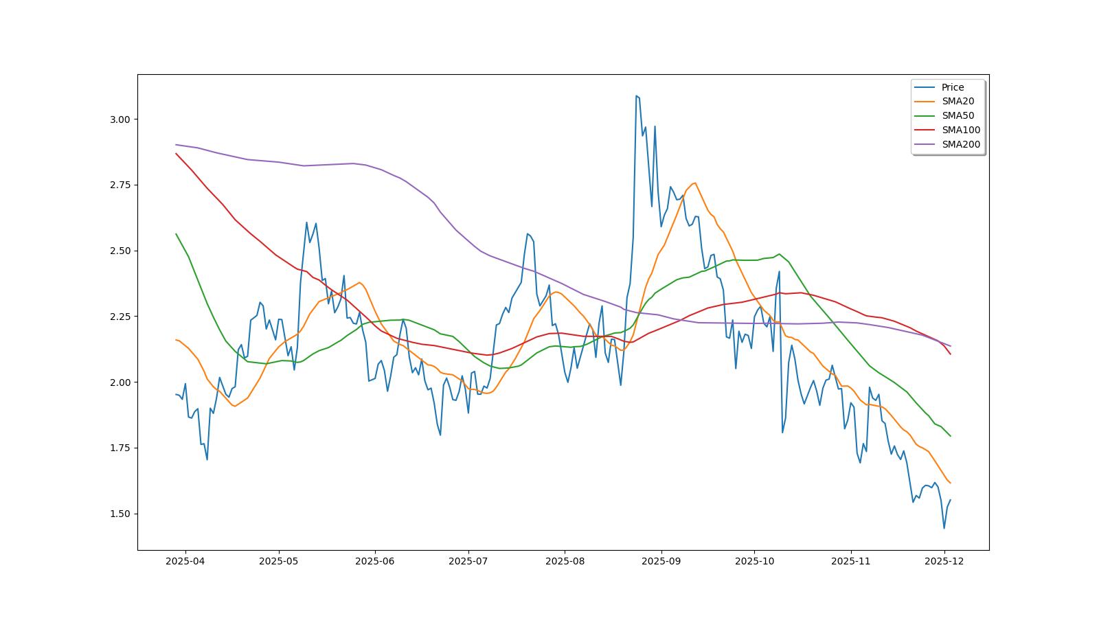 Qtum Simple Moving Averages