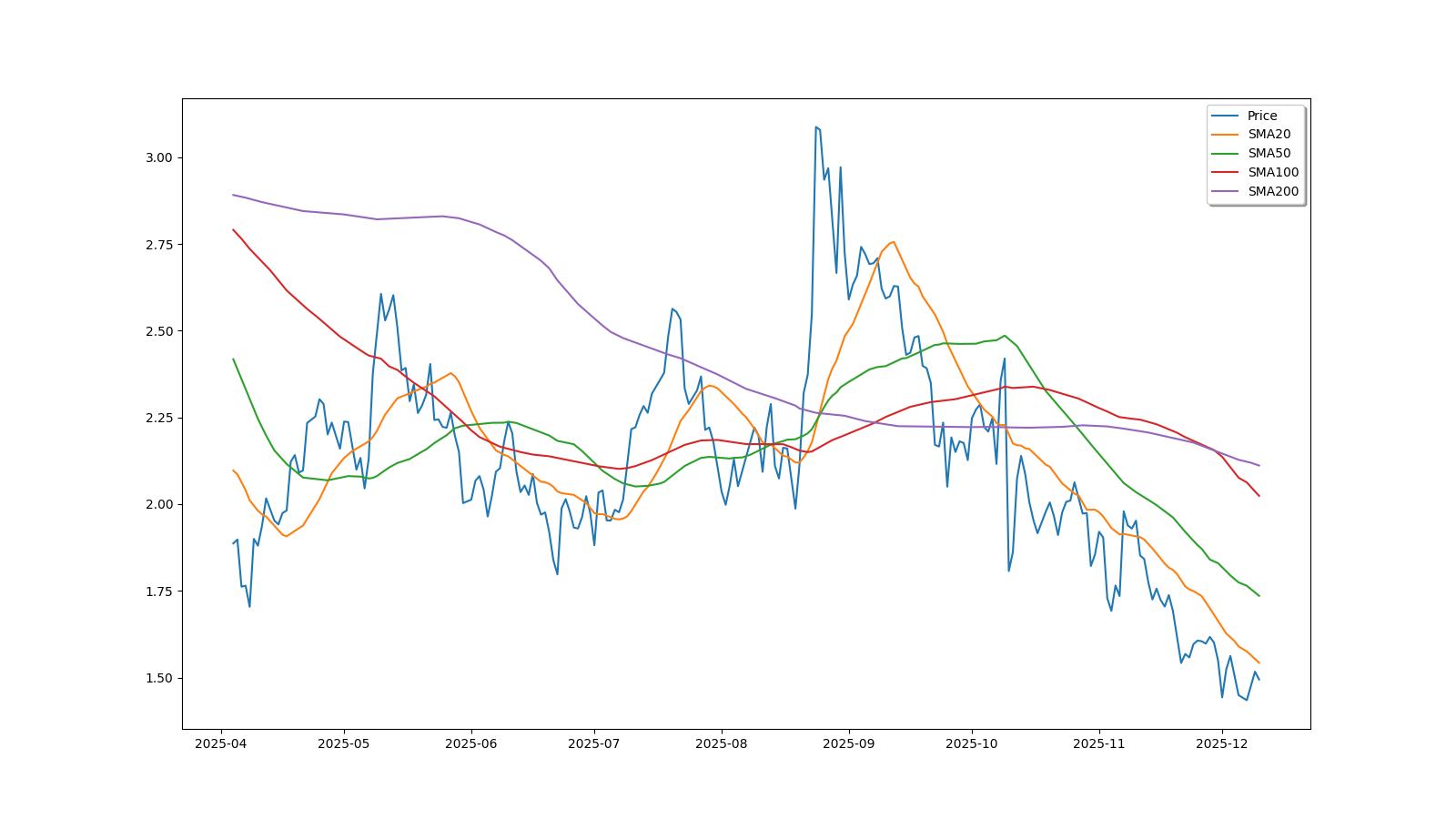 Qtum Simple Moving Averages