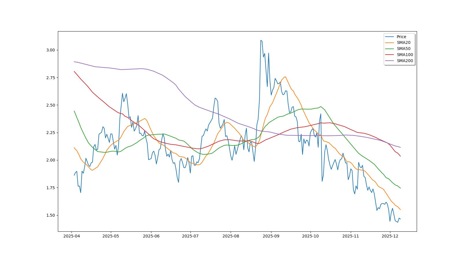 Qtum Simple Moving Averages