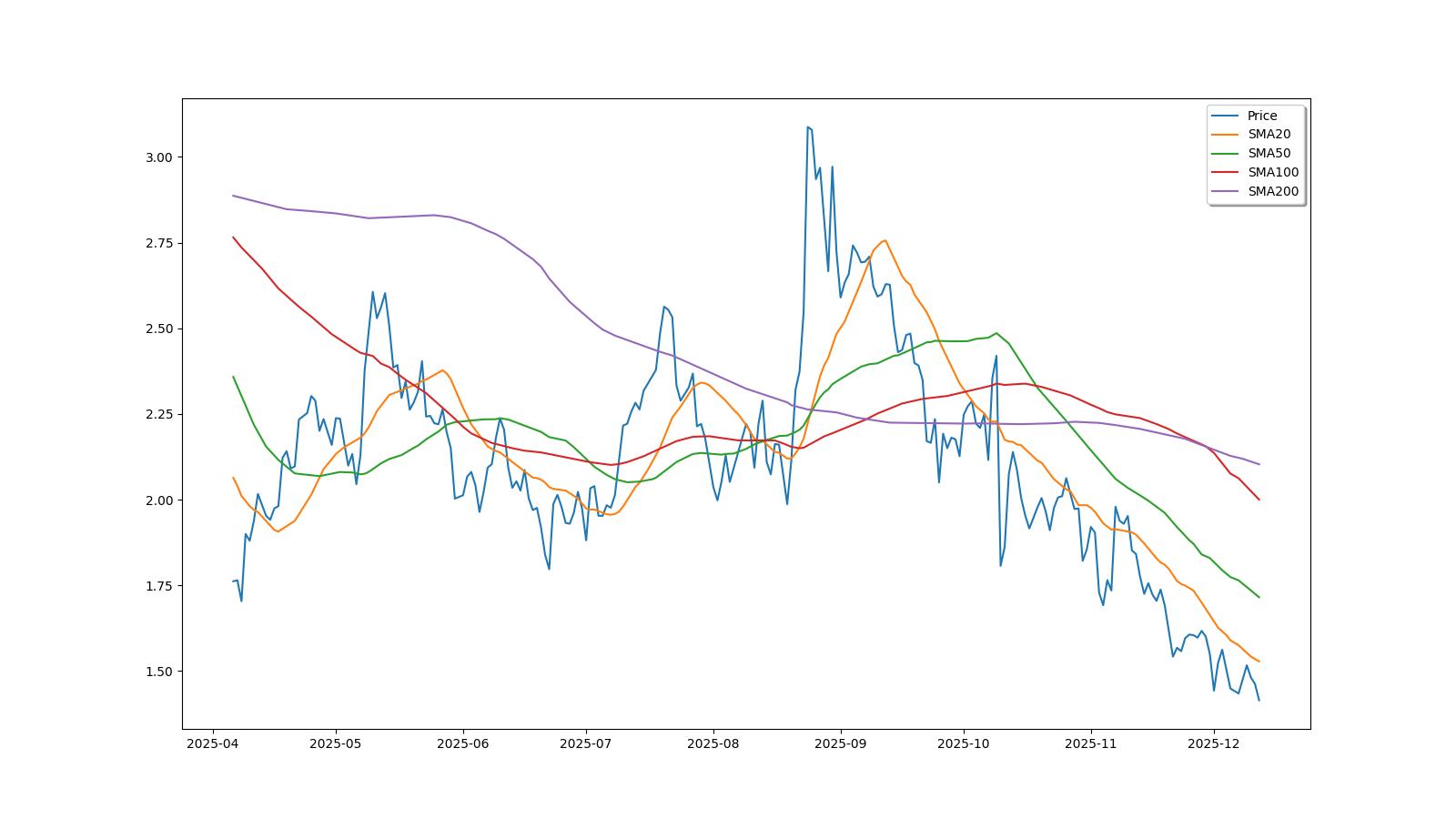 量子链 Simple Moving Averages