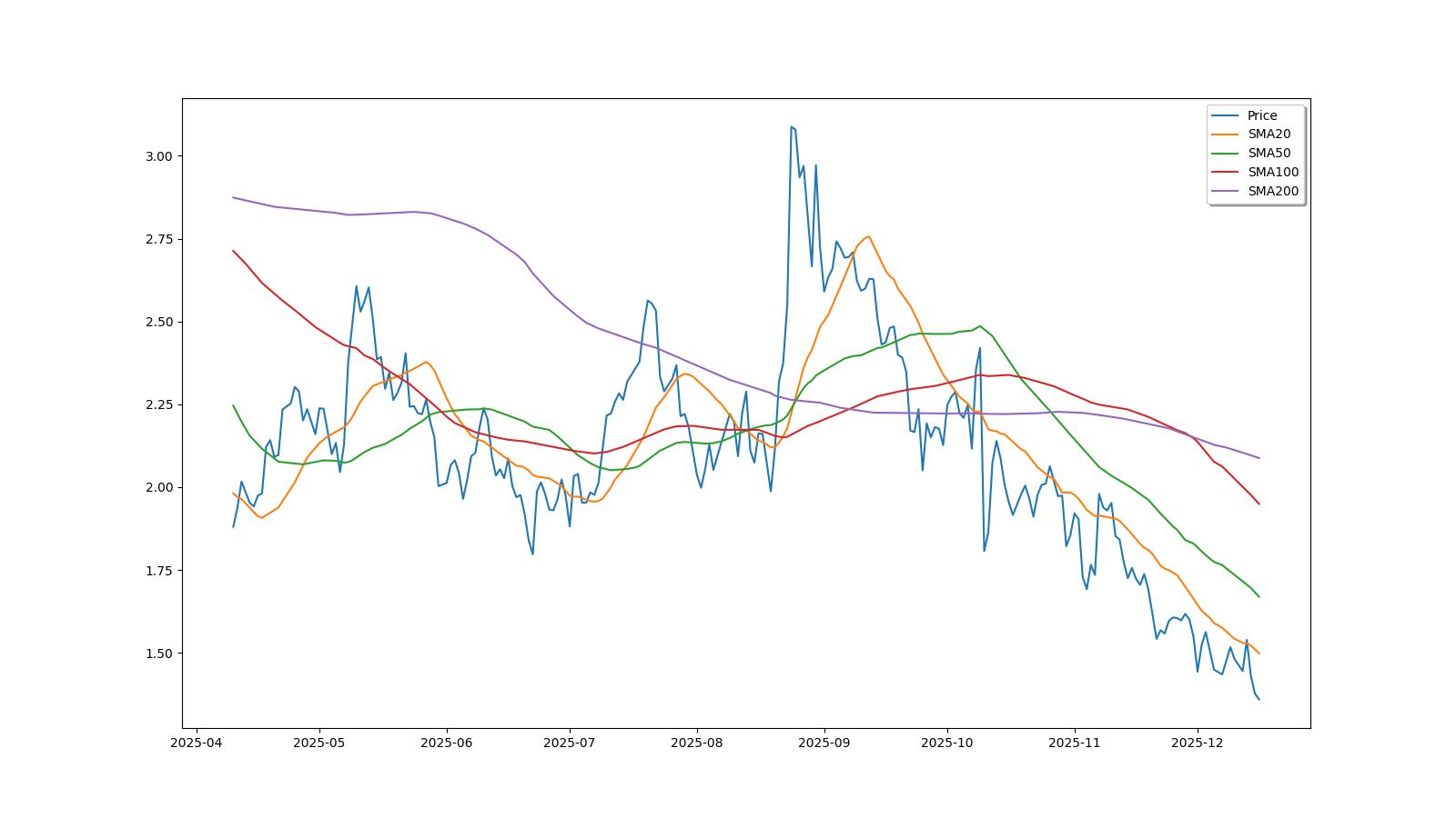 Qtum Simple Moving Averages