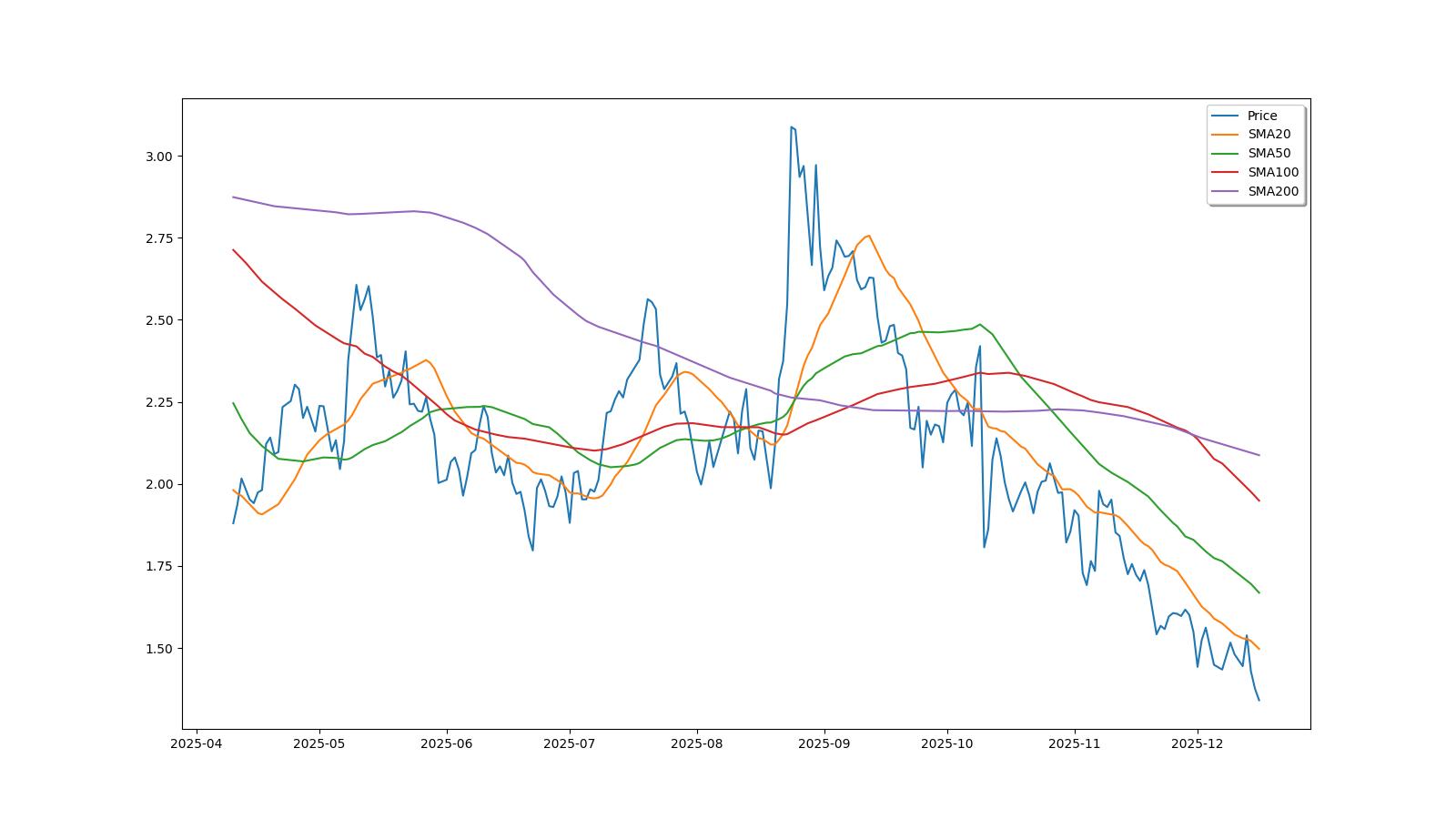 Qtum Simple Moving Averages