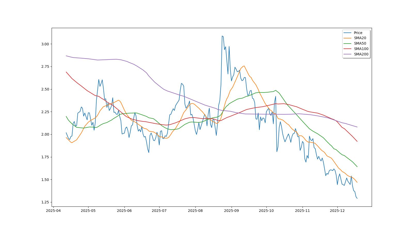Qtum Simple Moving Averages