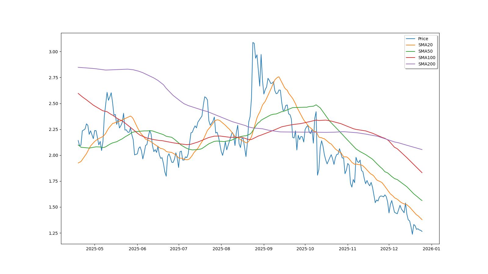 Qtum Simple Moving Averages