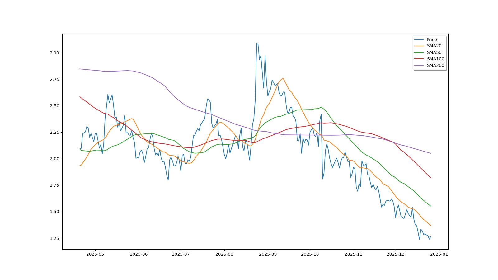 量子链 Simple Moving Averages