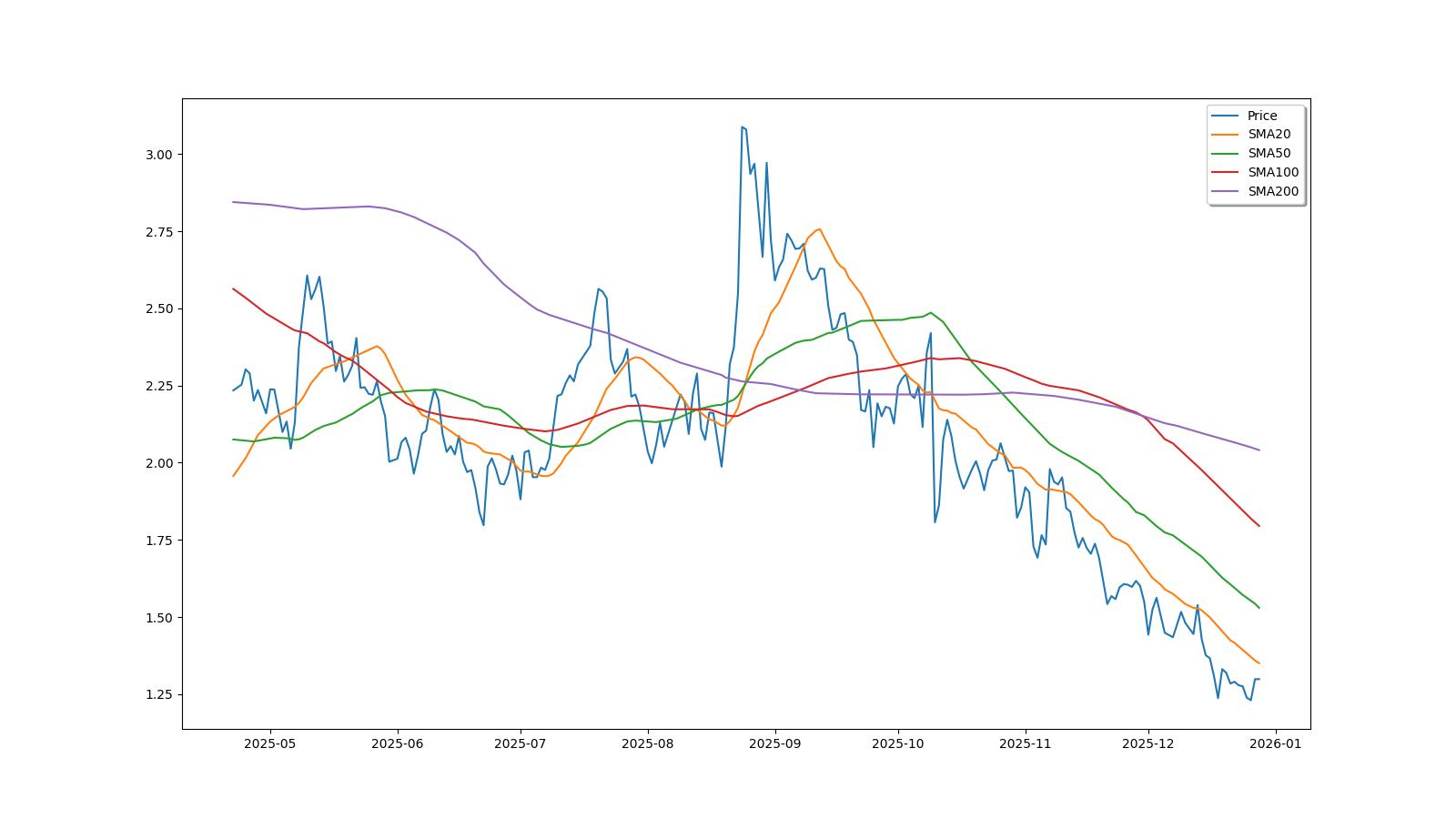 Qtum Simple Moving Averages