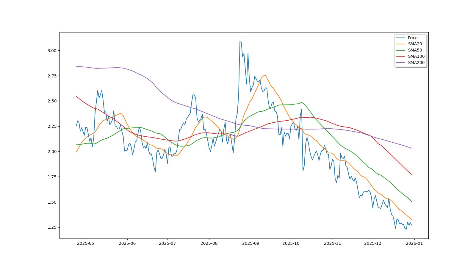 Qtum Simple Moving Averages