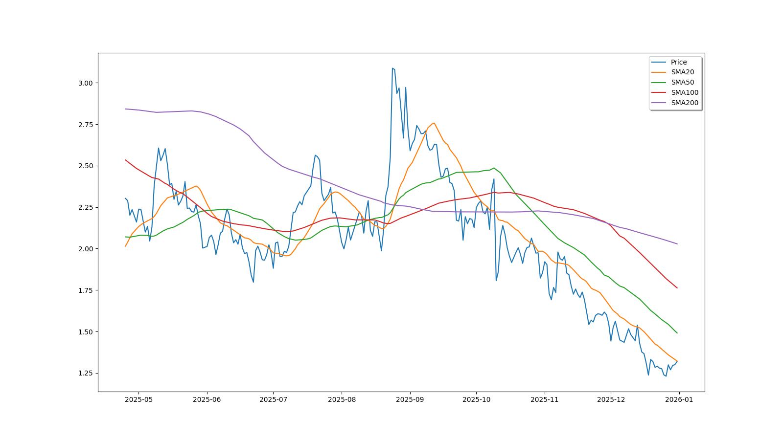 Qtum Simple Moving Averages
