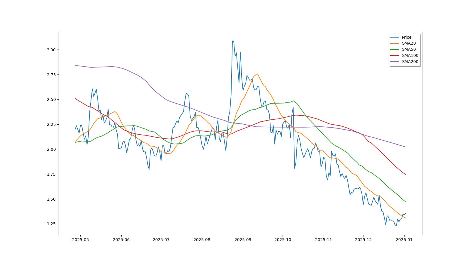 Qtum Simple Moving Averages
