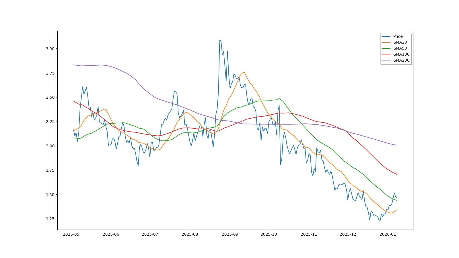 Qtum Simple Moving Averages