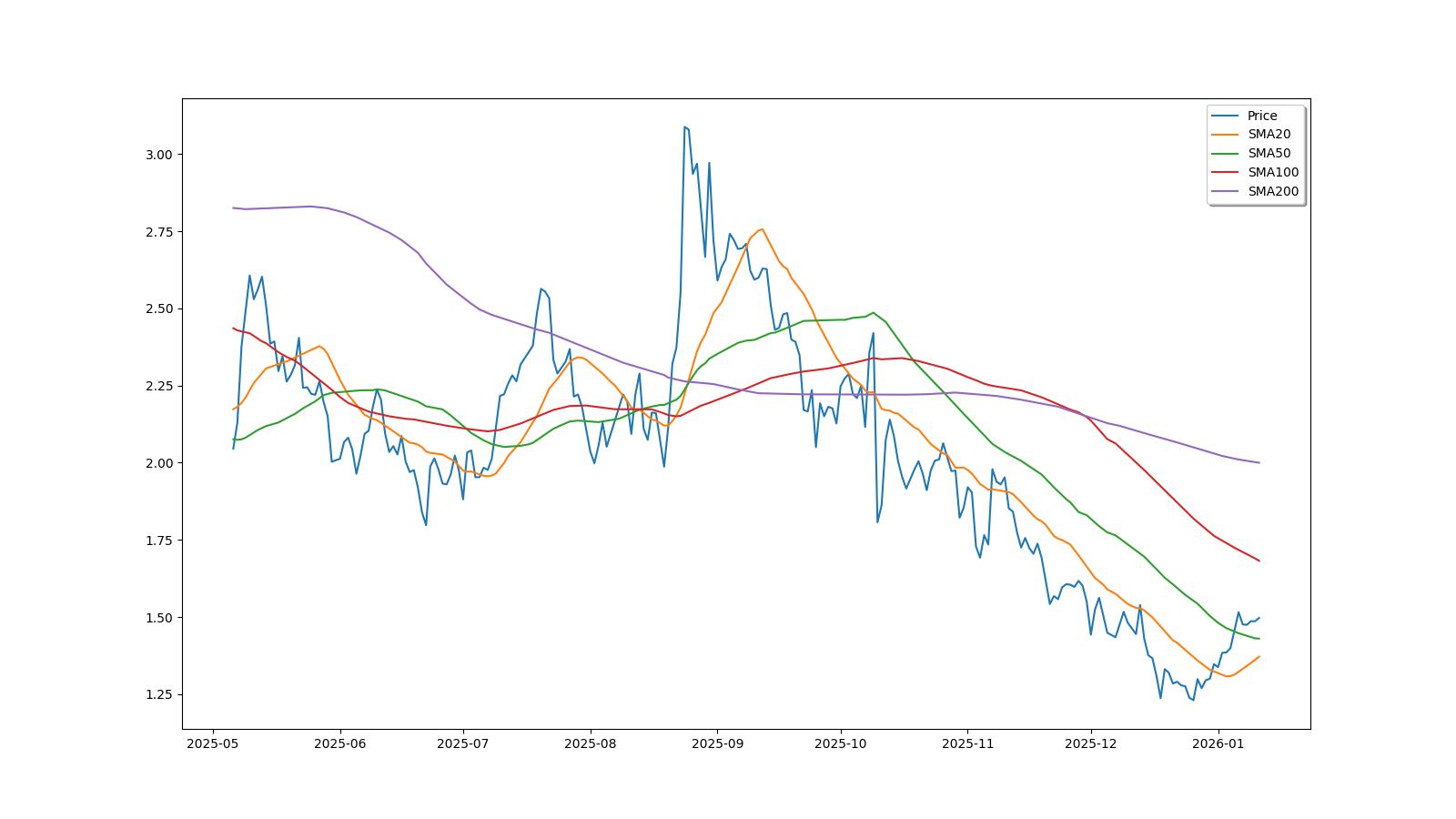 Qtum Simple Moving Averages