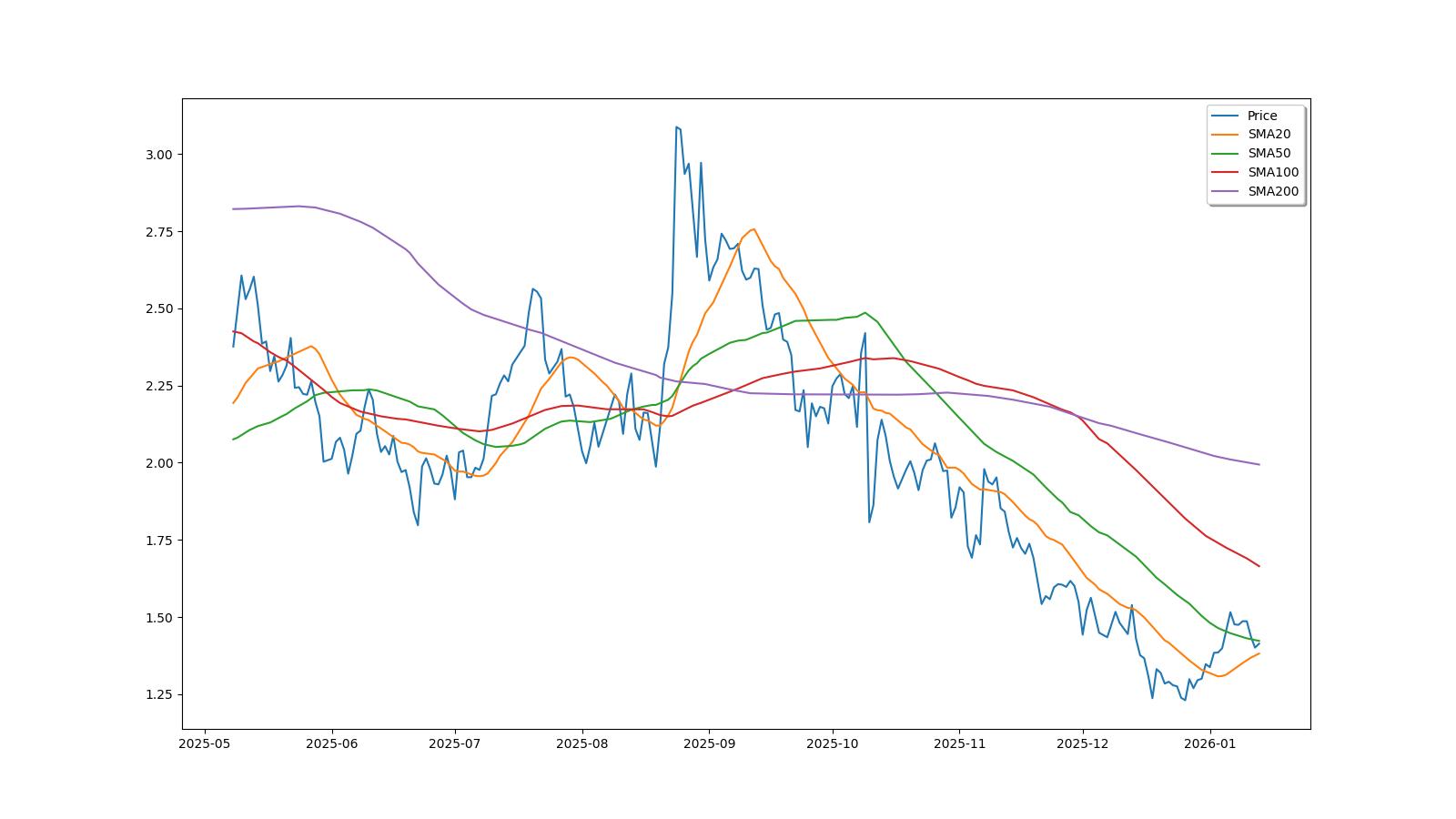 퀀텀 Simple Moving Averages