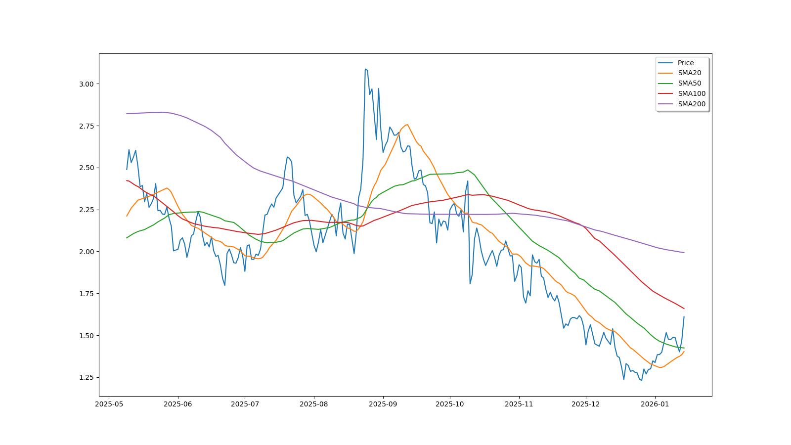 Qtum Simple Moving Averages