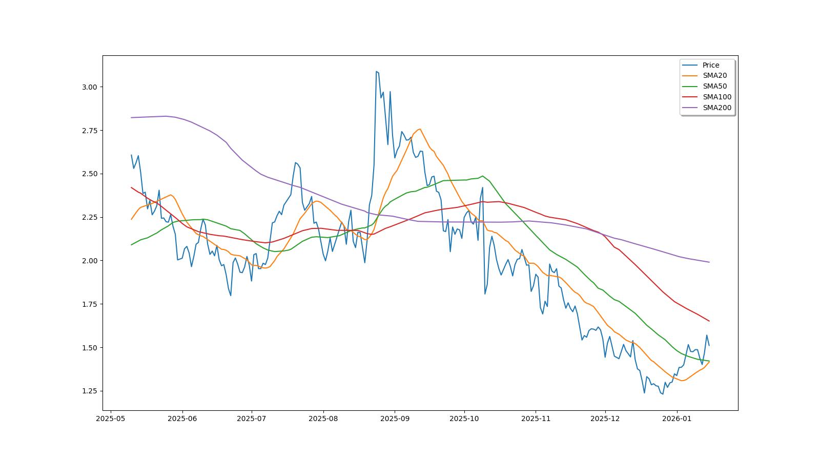 Qtum Simple Moving Averages
