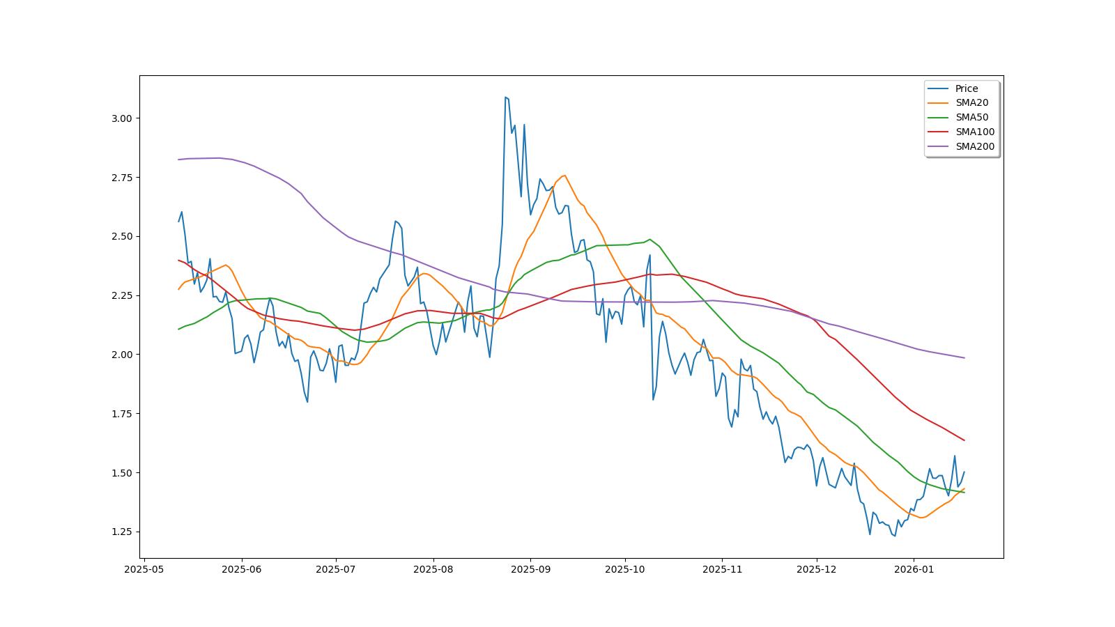 Qtum Simple Moving Averages