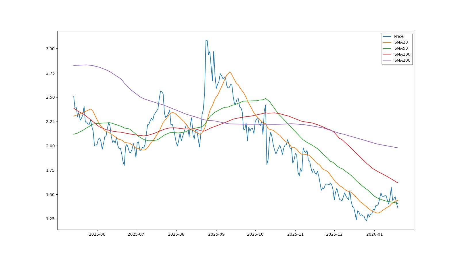 Qtum Simple Moving Averages