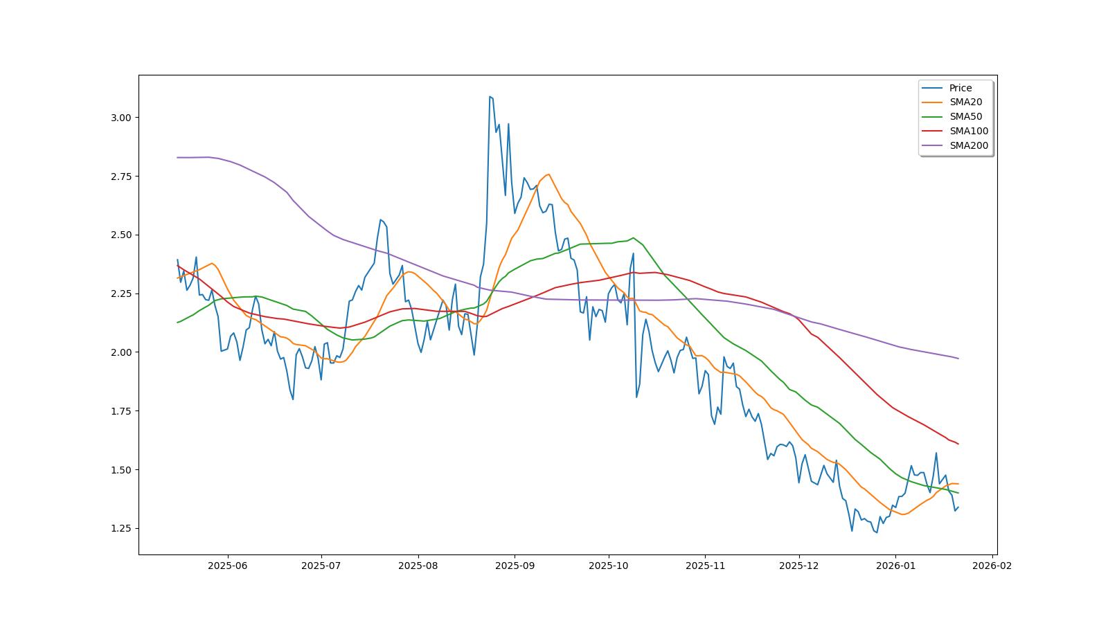 Qtum Simple Moving Averages