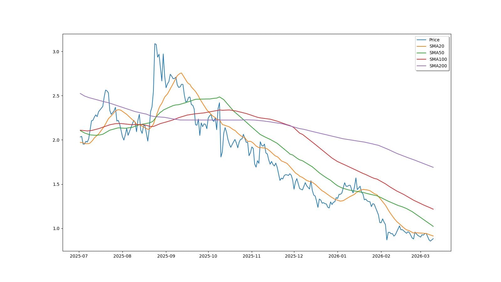 퀀텀 Simple Moving Averages