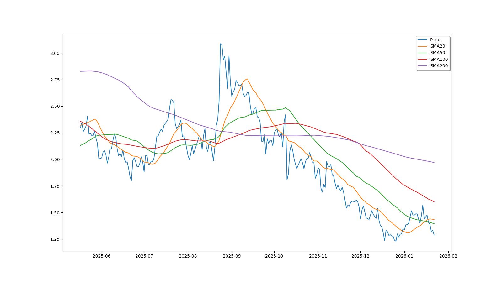 Qtum Simple Moving Averages