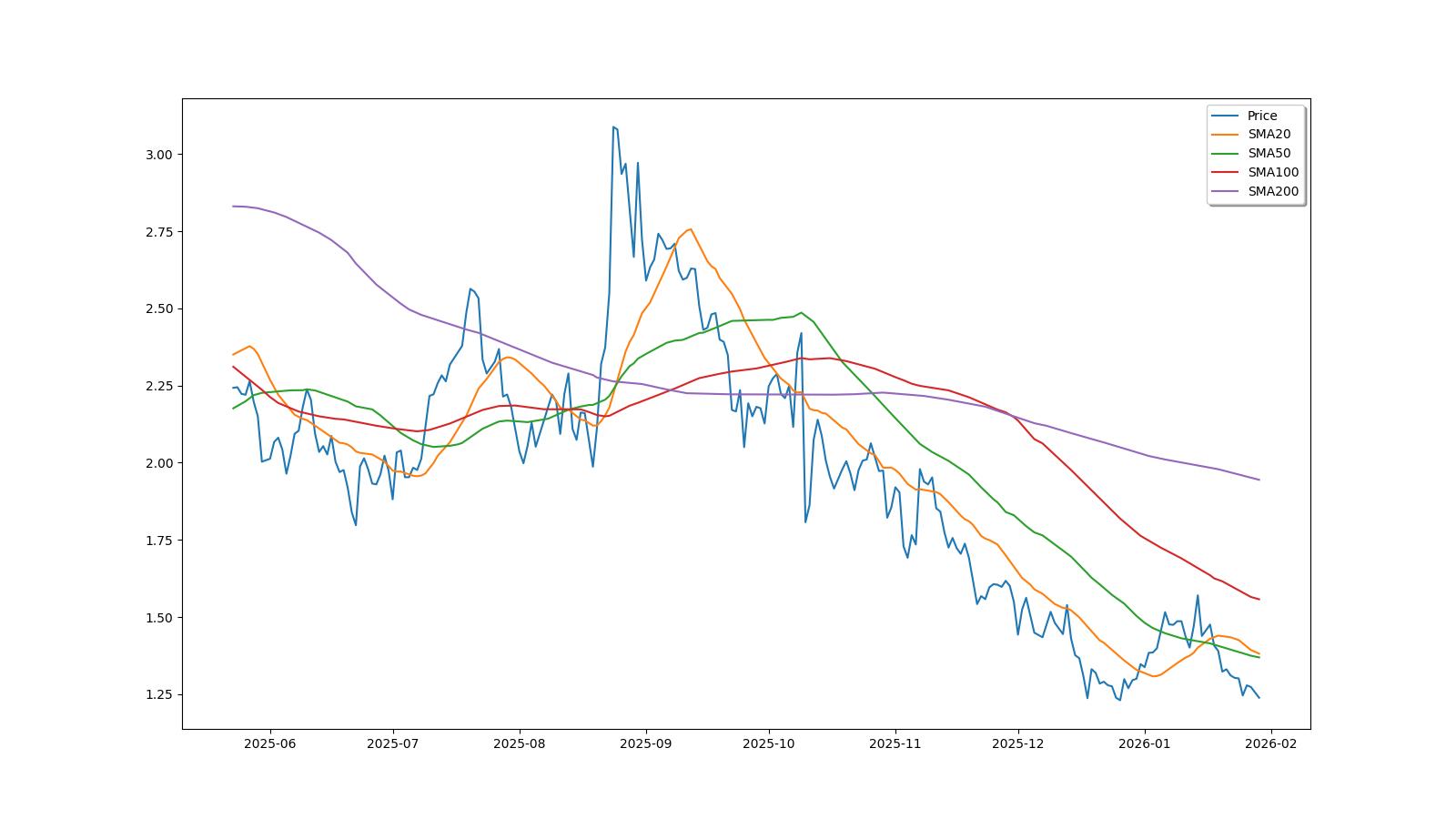 Qtum Simple Moving Averages