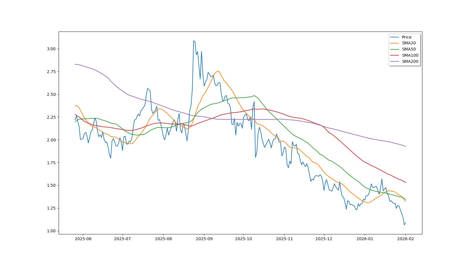Qtum Simple Moving Averages