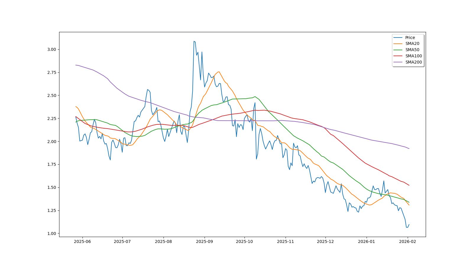 Qtum Simple Moving Averages
