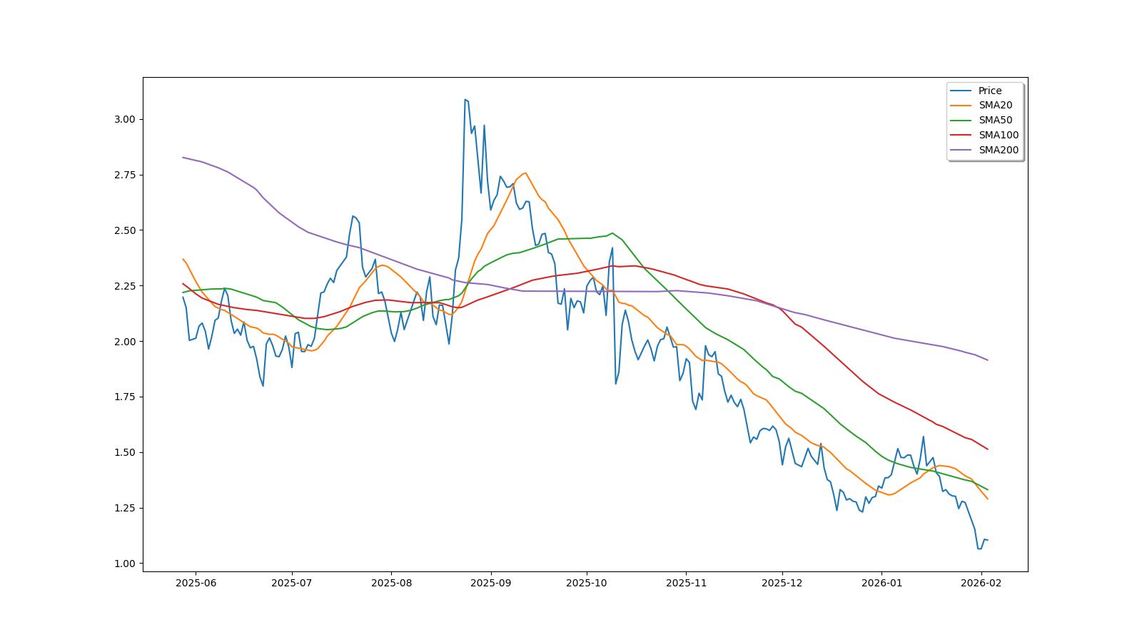 Qtum Simple Moving Averages