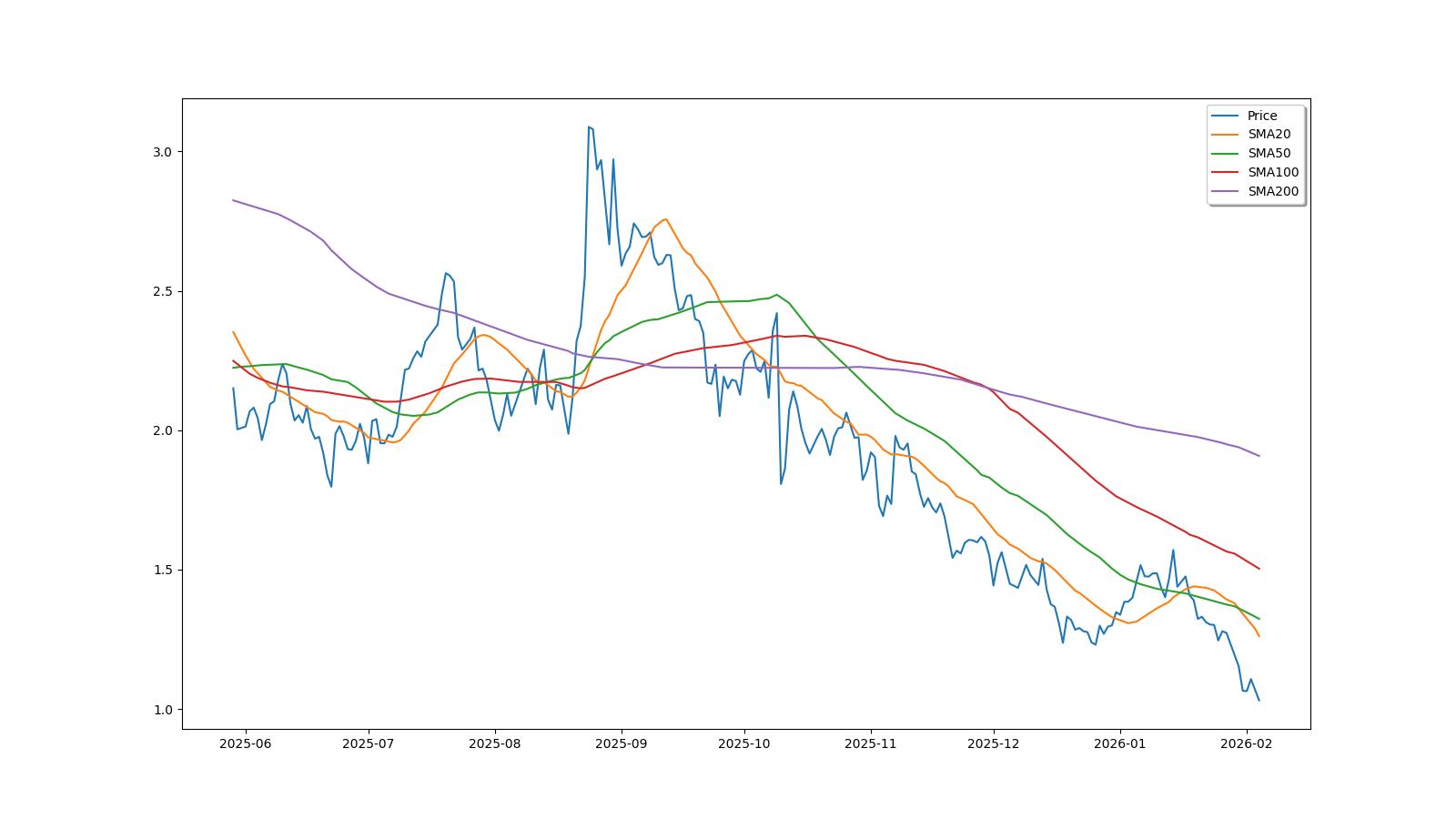 Qtum Simple Moving Averages