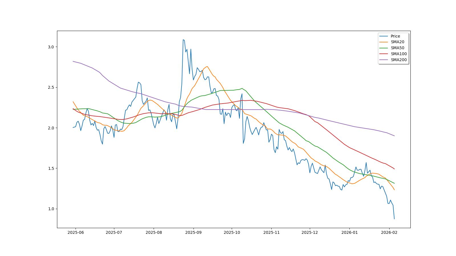 Qtum Simple Moving Averages