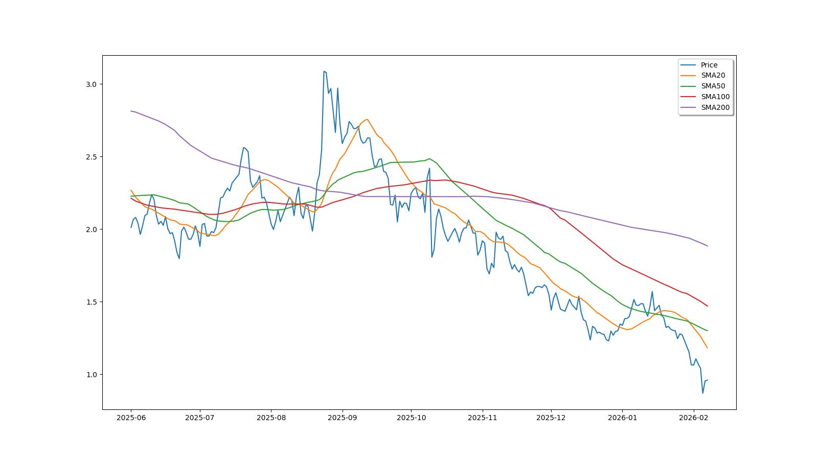 Qtum Simple Moving Averages