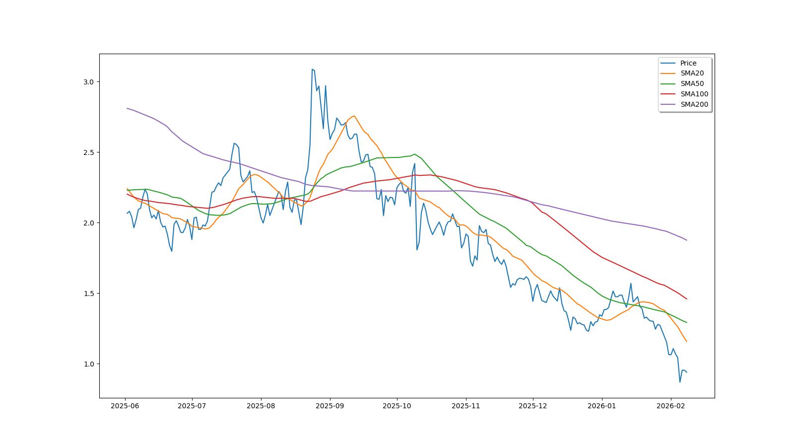 Qtum Simple Moving Averages