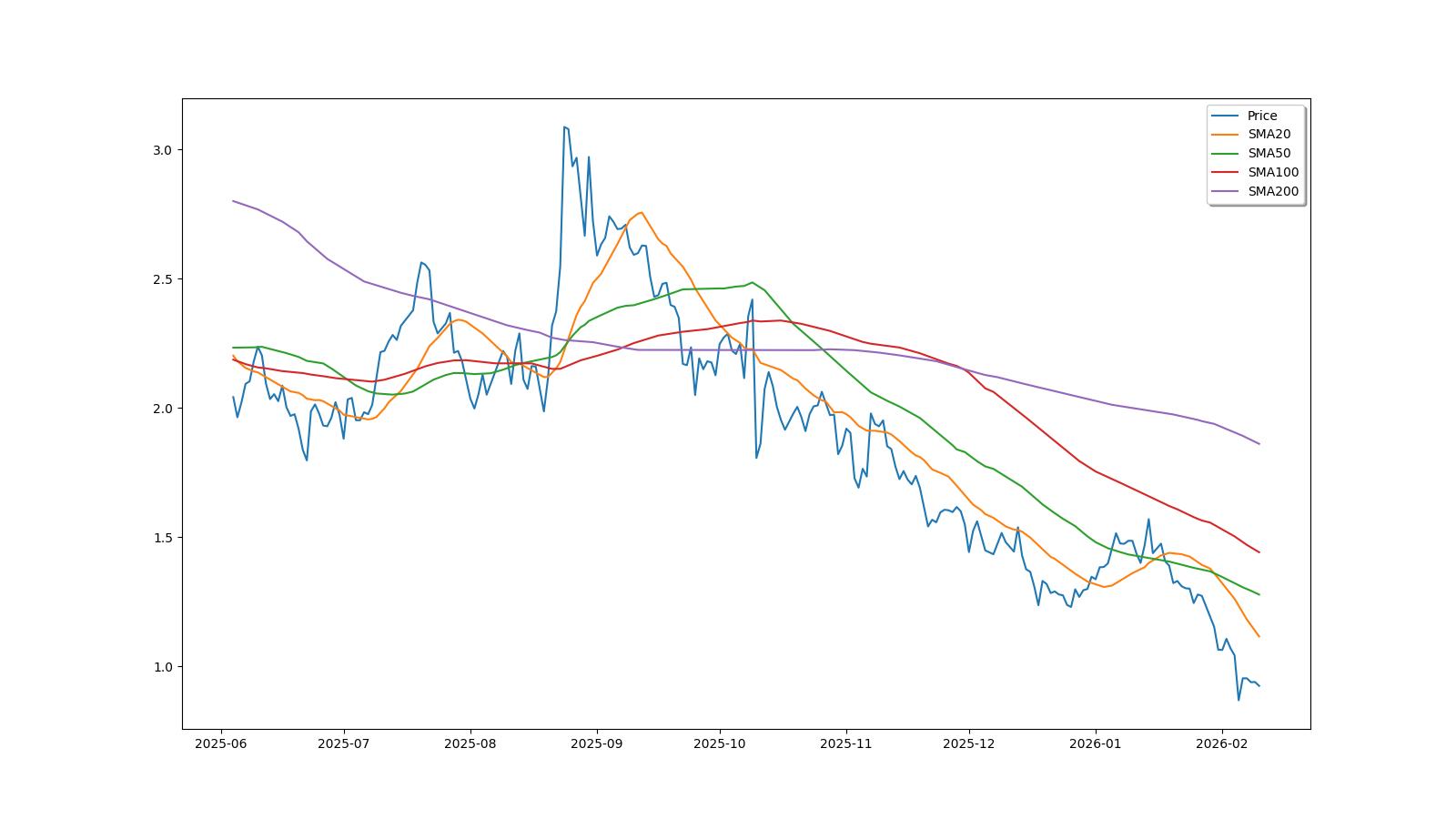 Qtum Simple Moving Averages
