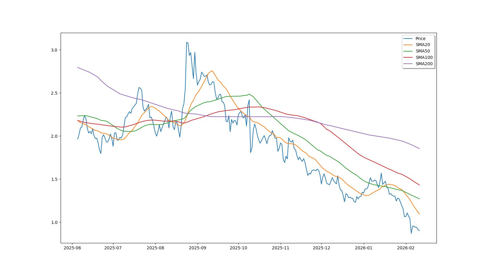 Qtum Simple Moving Averages