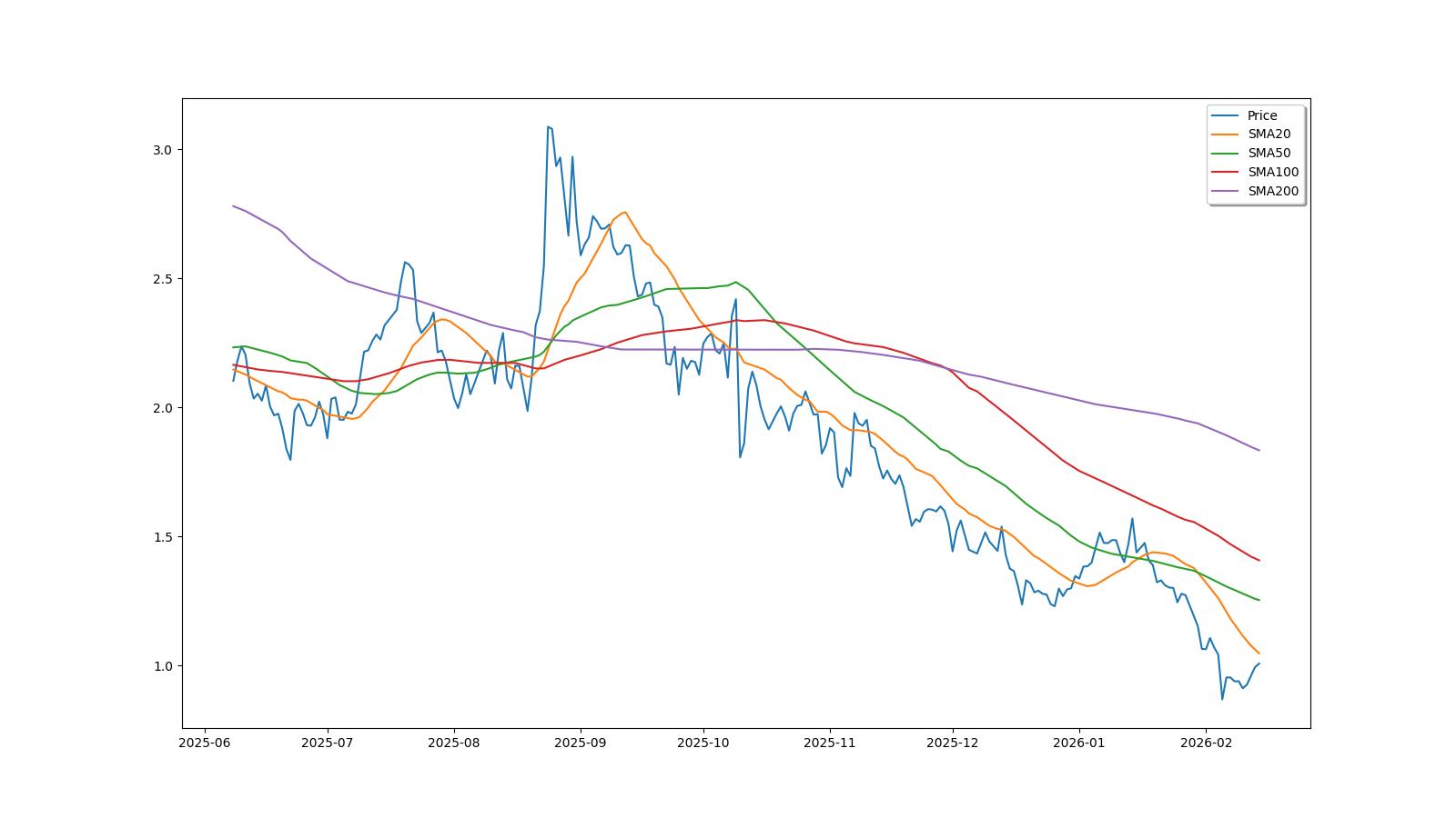 Qtum Simple Moving Averages