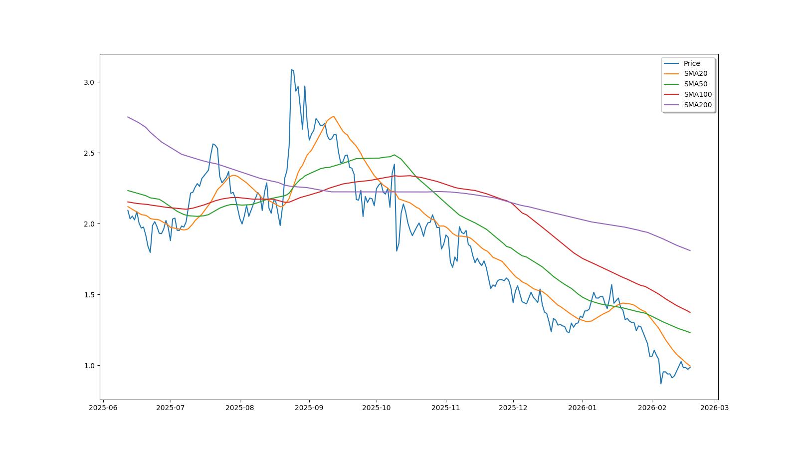 Qtum Simple Moving Averages