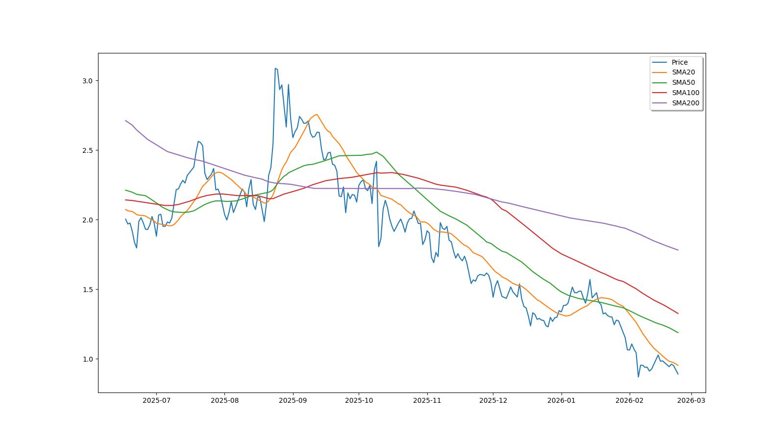 Qtum Simple Moving Averages