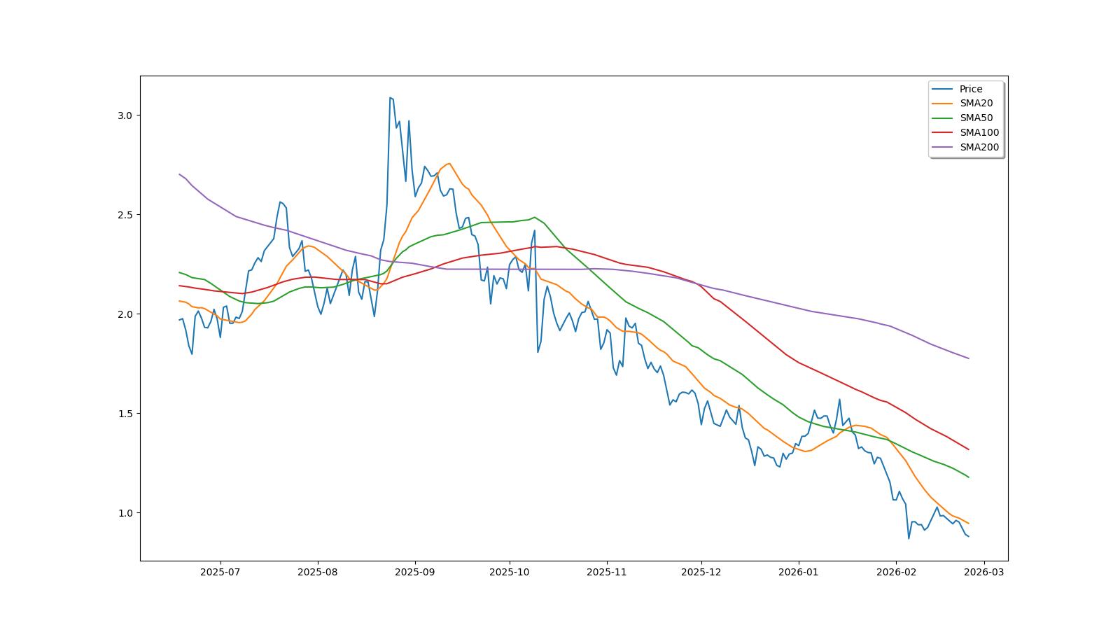 Qtum Simple Moving Averages