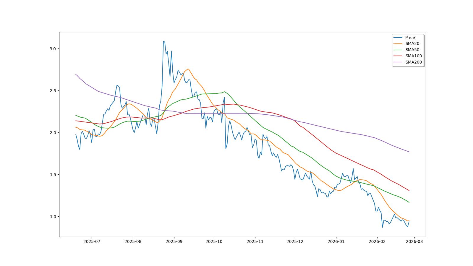 Qtum Simple Moving Averages