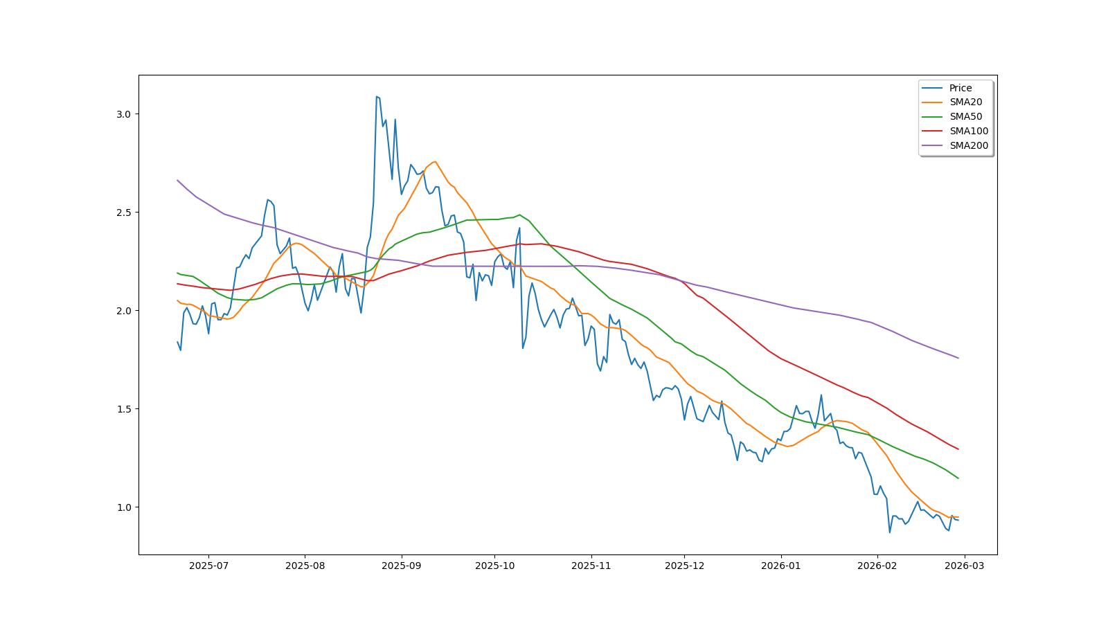 Qtum Simple Moving Averages