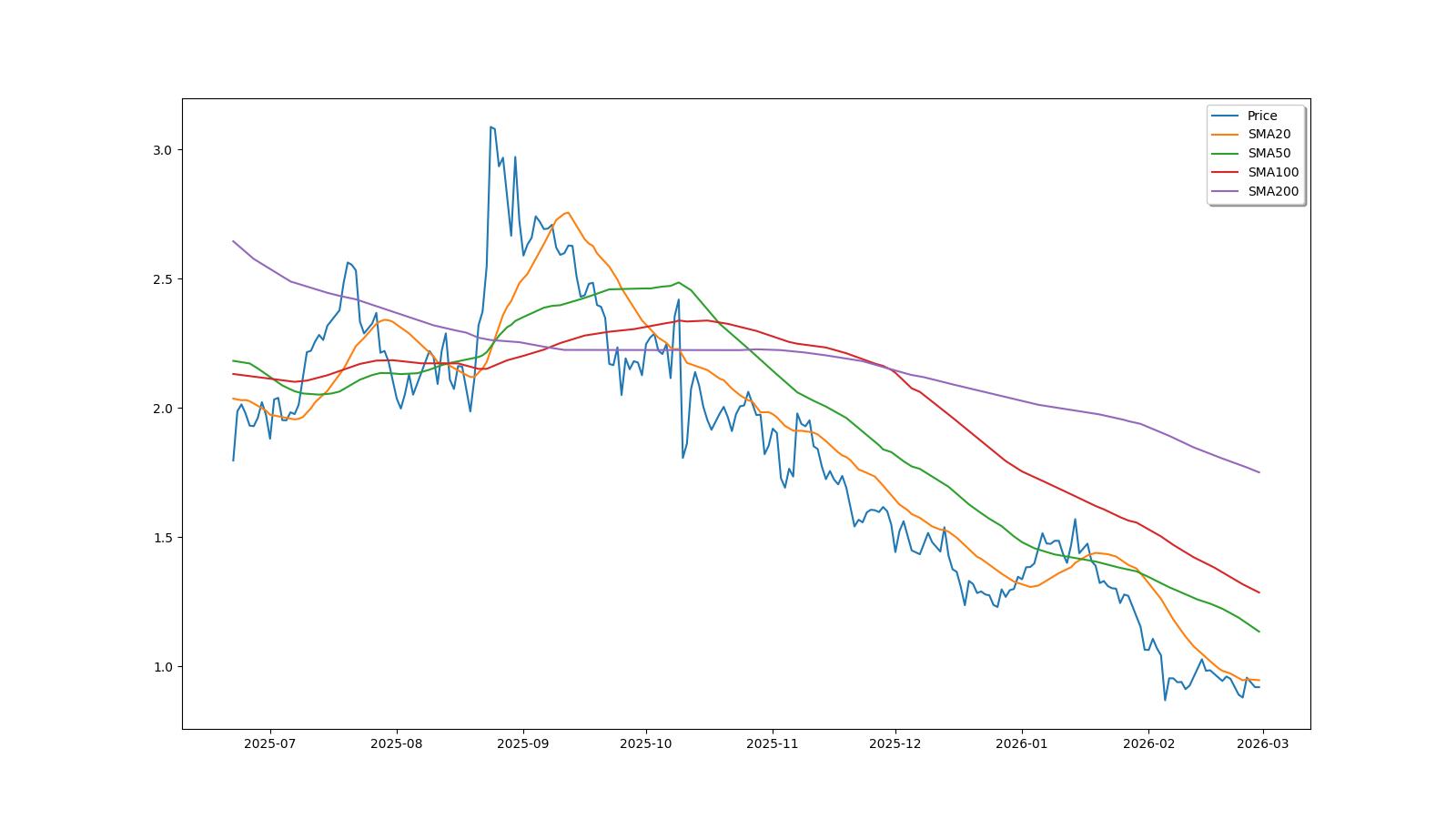 Qtum Simple Moving Averages