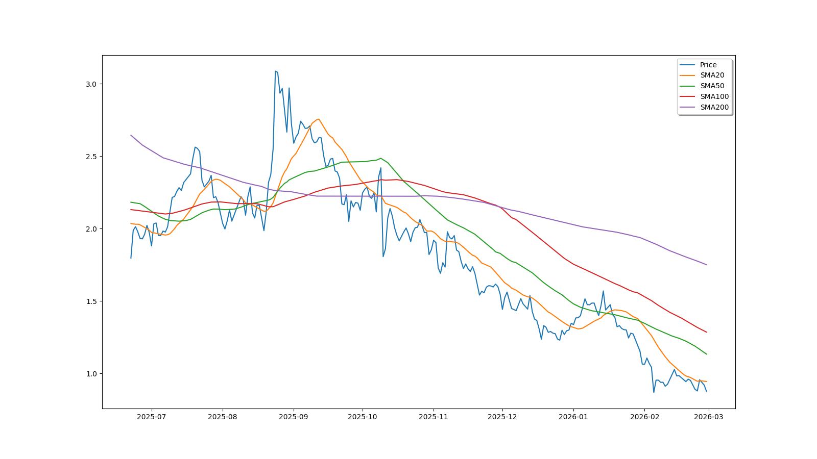 Qtum Simple Moving Averages
