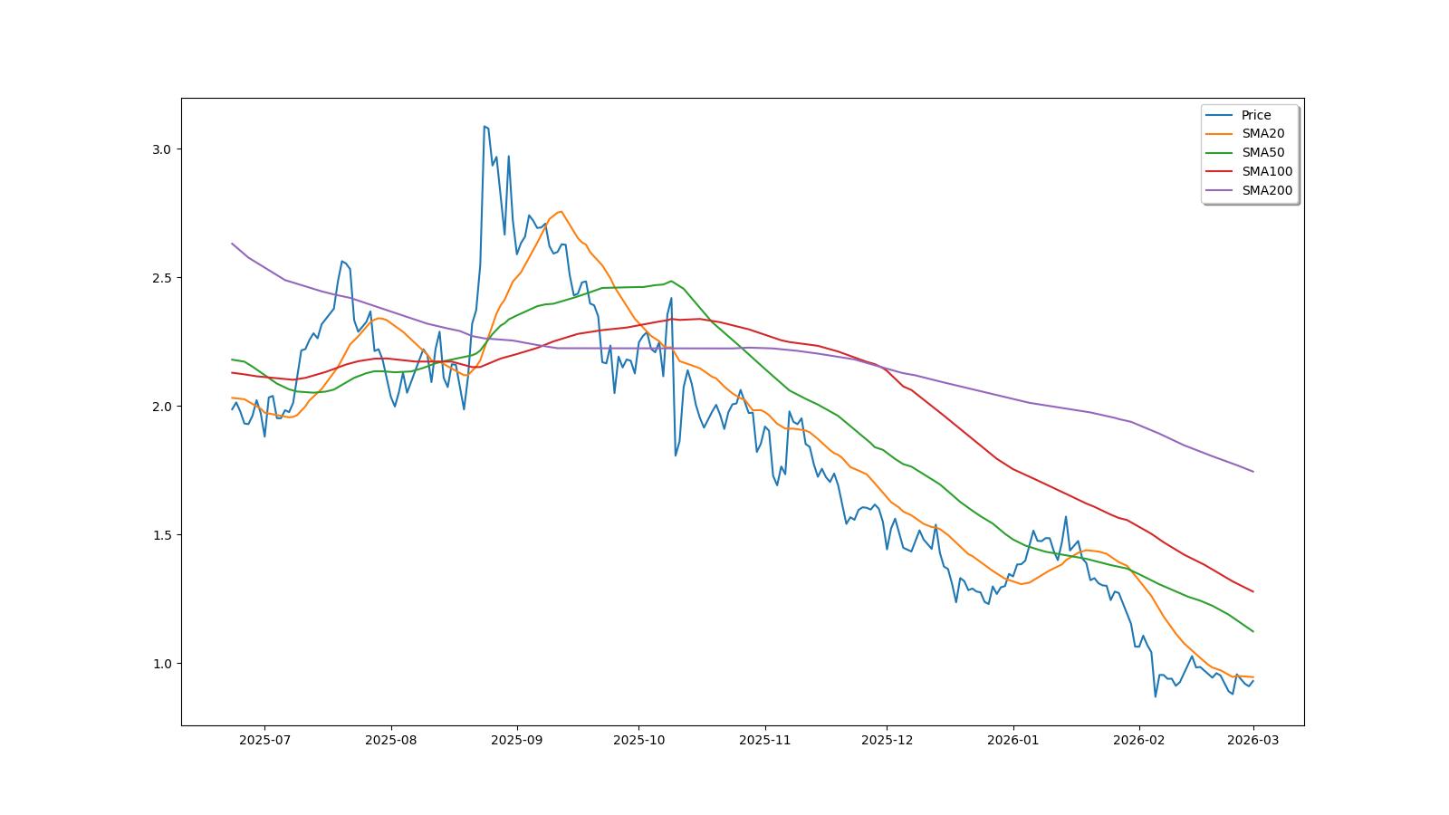 Qtum Simple Moving Averages