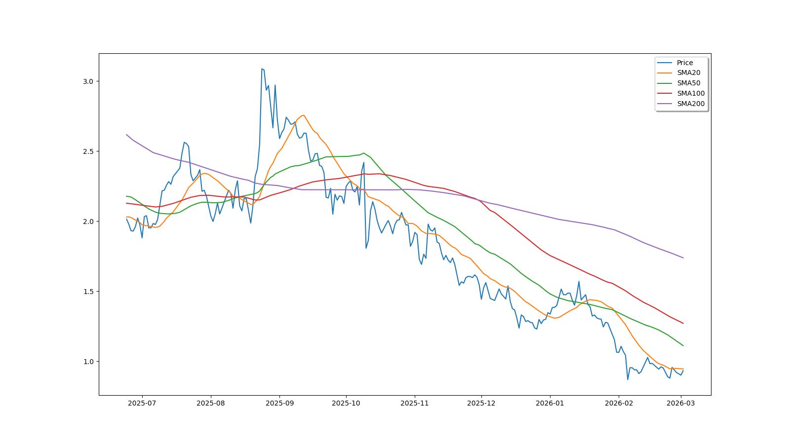 Qtum Simple Moving Averages