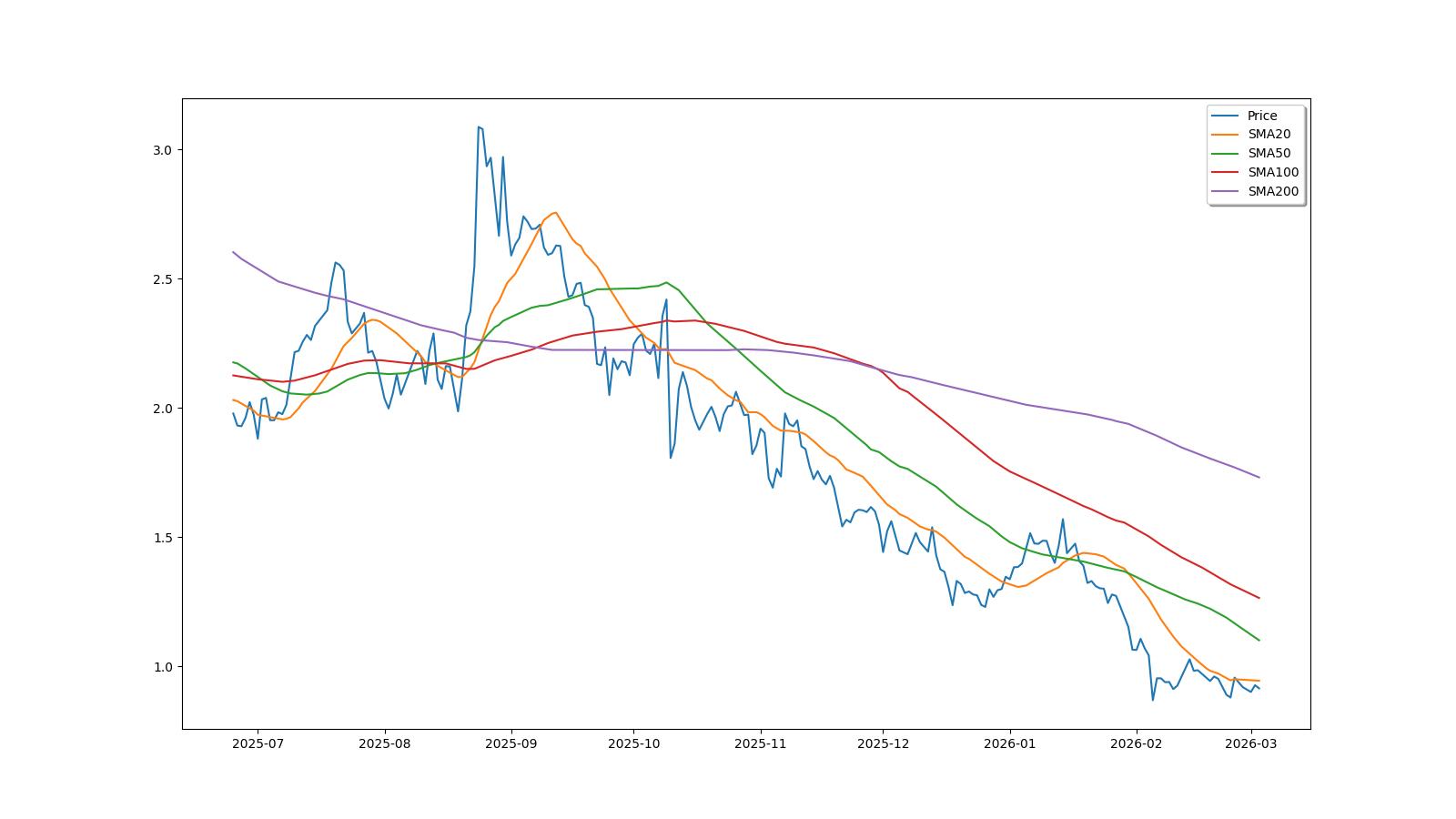 Qtum Simple Moving Averages